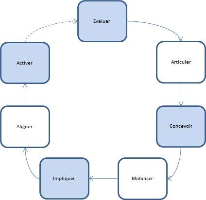Gestion du changement - organisation - transition - processus - digital